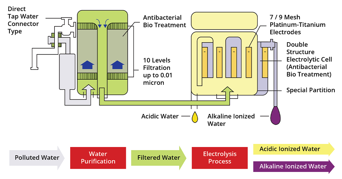 Technology of Alkaline Water Ionizer – Kemp Singapore Pte Ltd